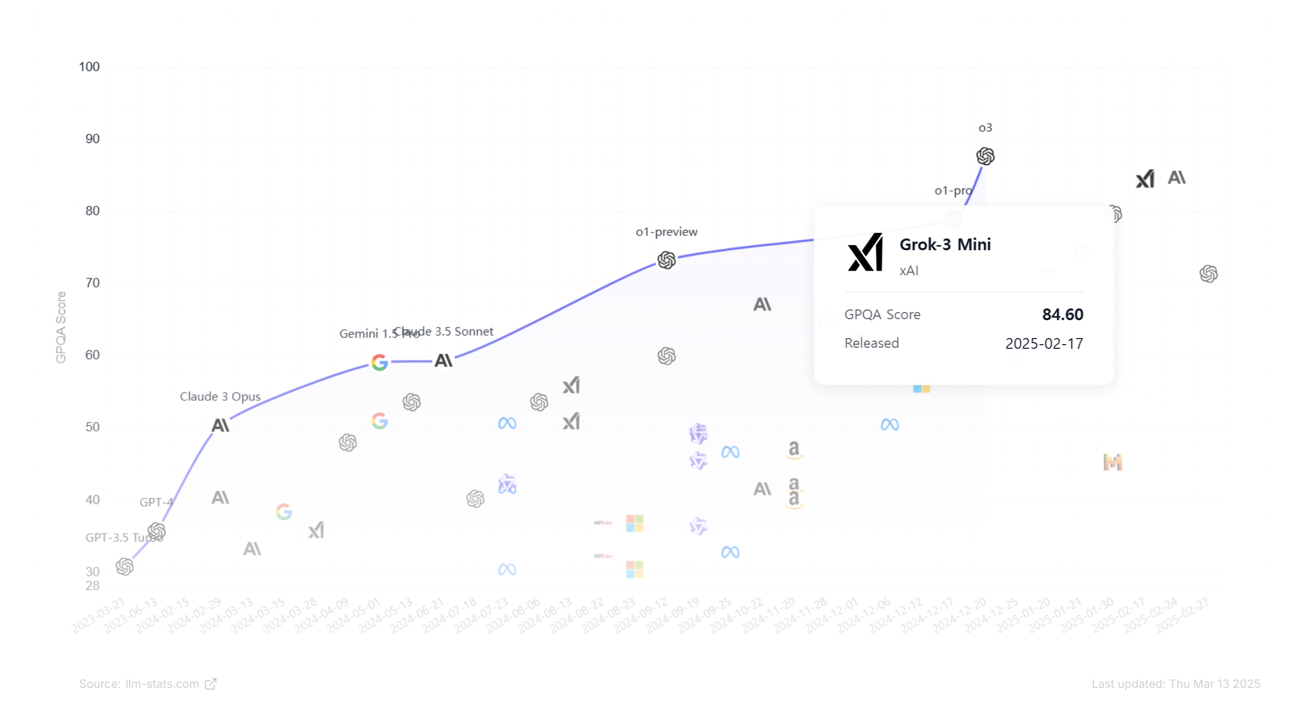 AI LLM 모델별 성능 benchmark 비교 사이트 추천 (ChatGPT, Grok3, Claude, Gemini 등 ...